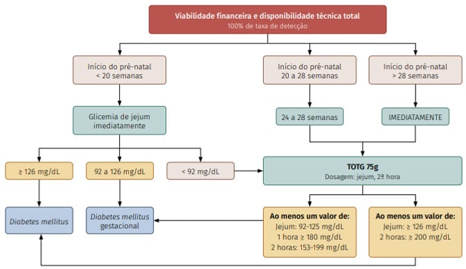 Nutrição em obstetrícia
